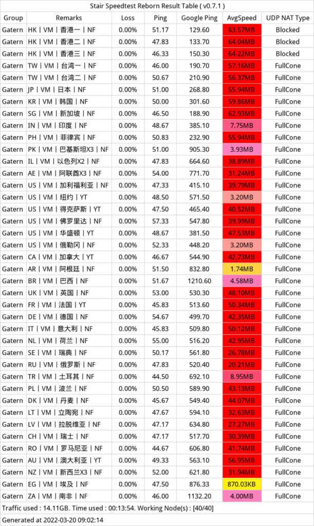 【评测】优质高速稳定SS/SSR/Trojan/V2Ray机场推荐|网络游戏加速器推荐2022 – 88°空间